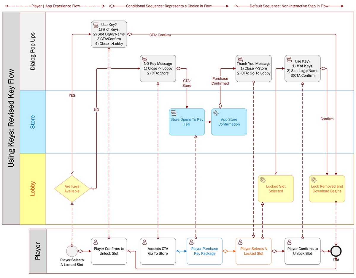 Access with Purchase Flow – Portfolio